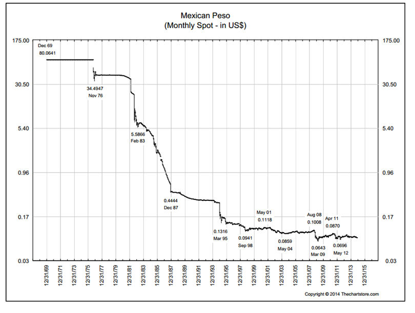 Hasta La Vista Mexican Peso Investing Hasta La Vista Mexican Peso Investing
